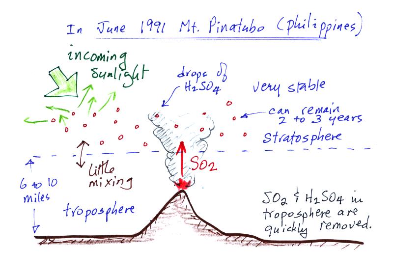 Mount Pinatubo Before And After Eruption